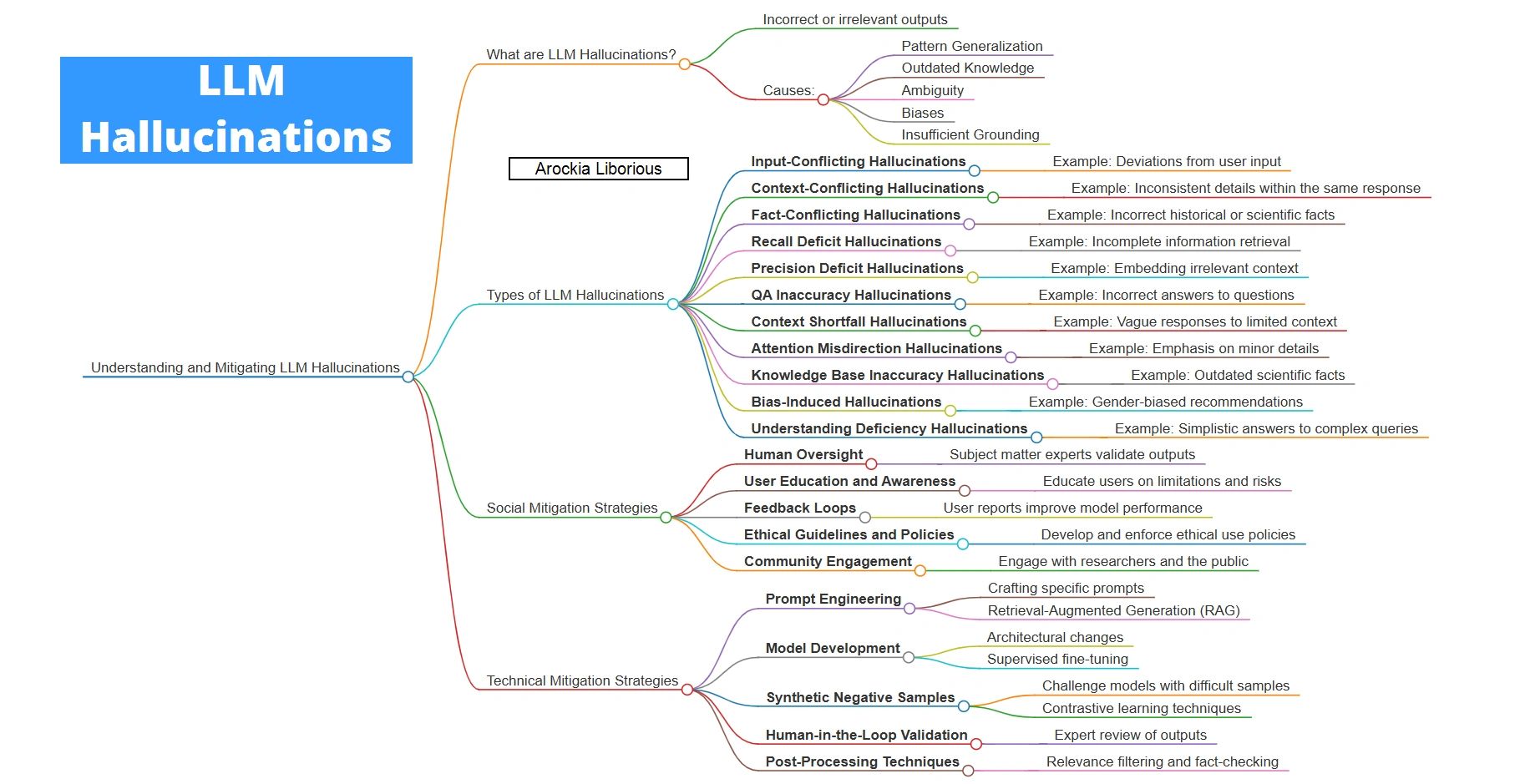 Understanding and Mitigating LLM Hallucinations